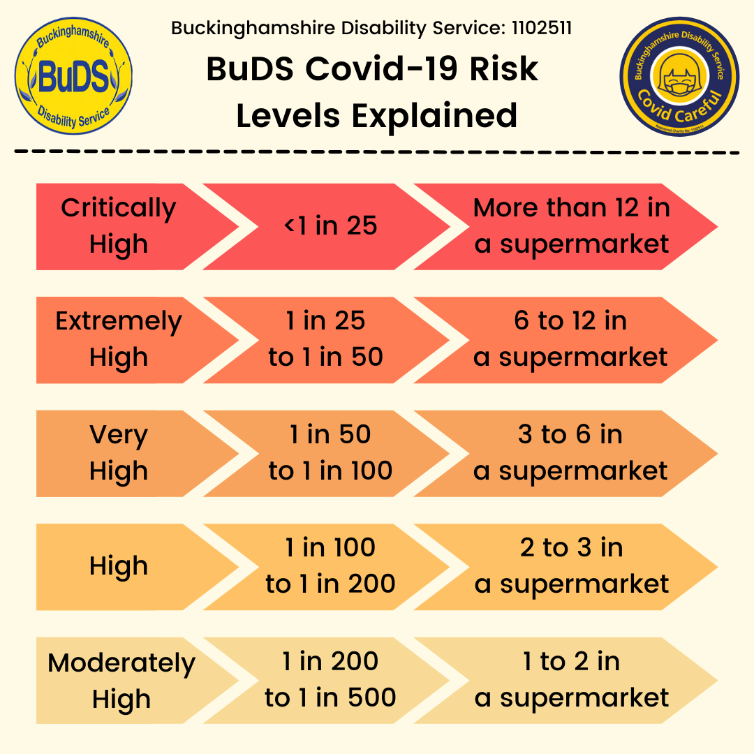 Covid-19 Risk Levels In England – BuDS