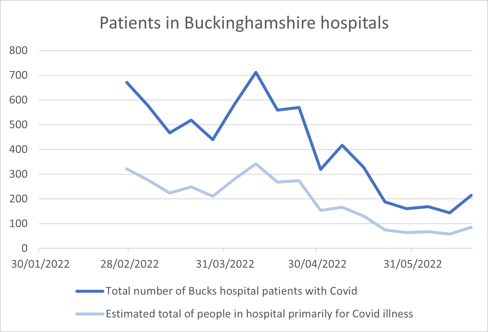Covid-19 Risk Assessment: Week Ending 27 June 2022 – BuDS