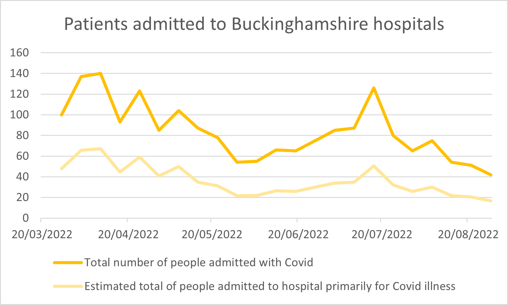 Covid-19 Risk Assessment: Week Ending 2 September 2022 – BuDS