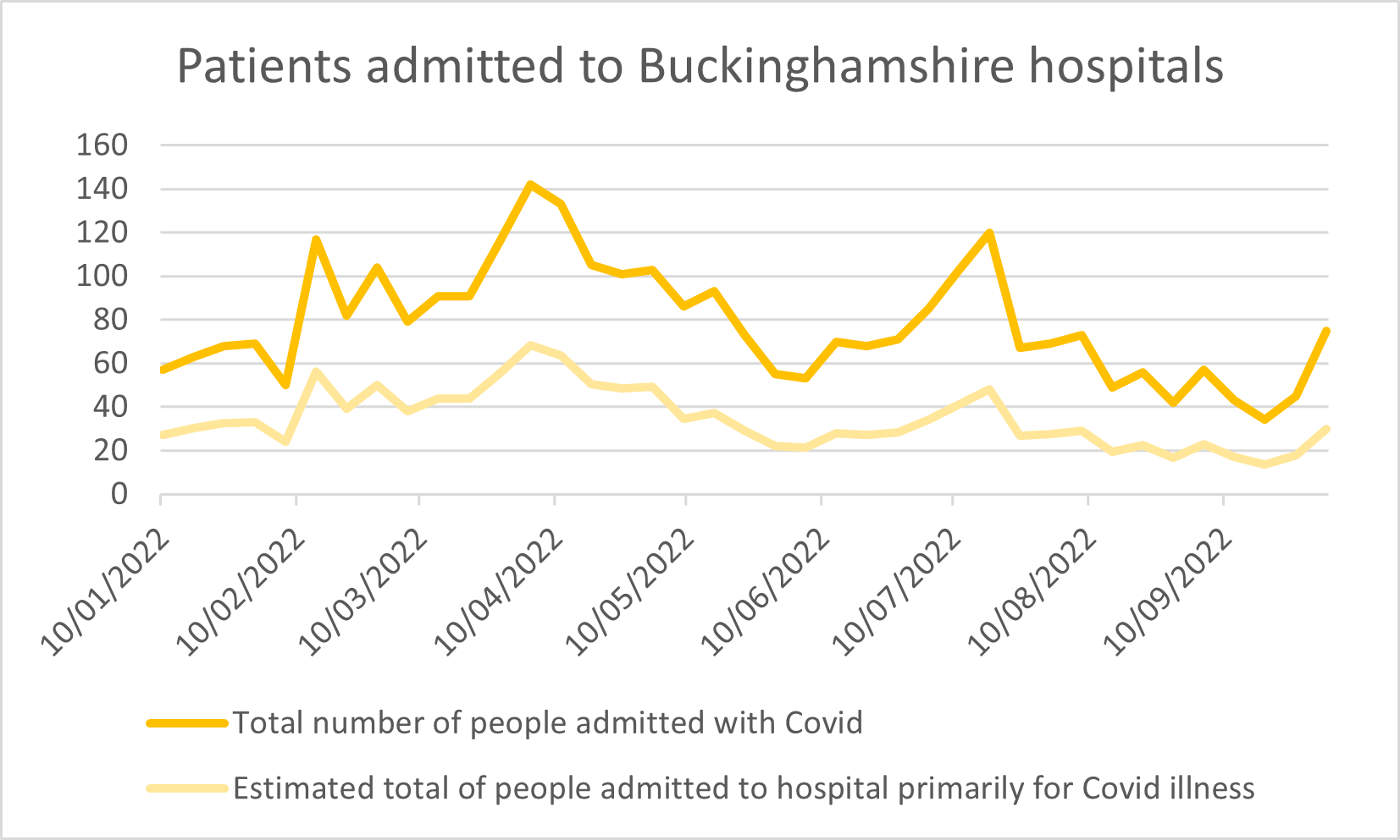 Covid-19 Risk Assessment: Week Ending 7 October 2022 – BuDS